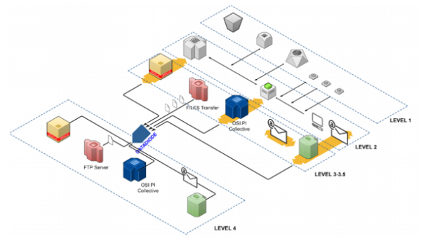Secure OneWay Communication – DataDiode – Global Security Network