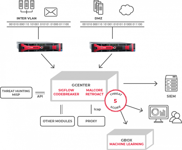 Gatewatcher – Global Security Network